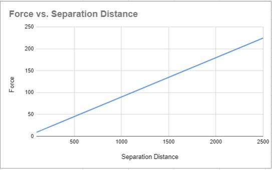 Solved Use the force vs 1/r2 graph to find the value | Chegg.com