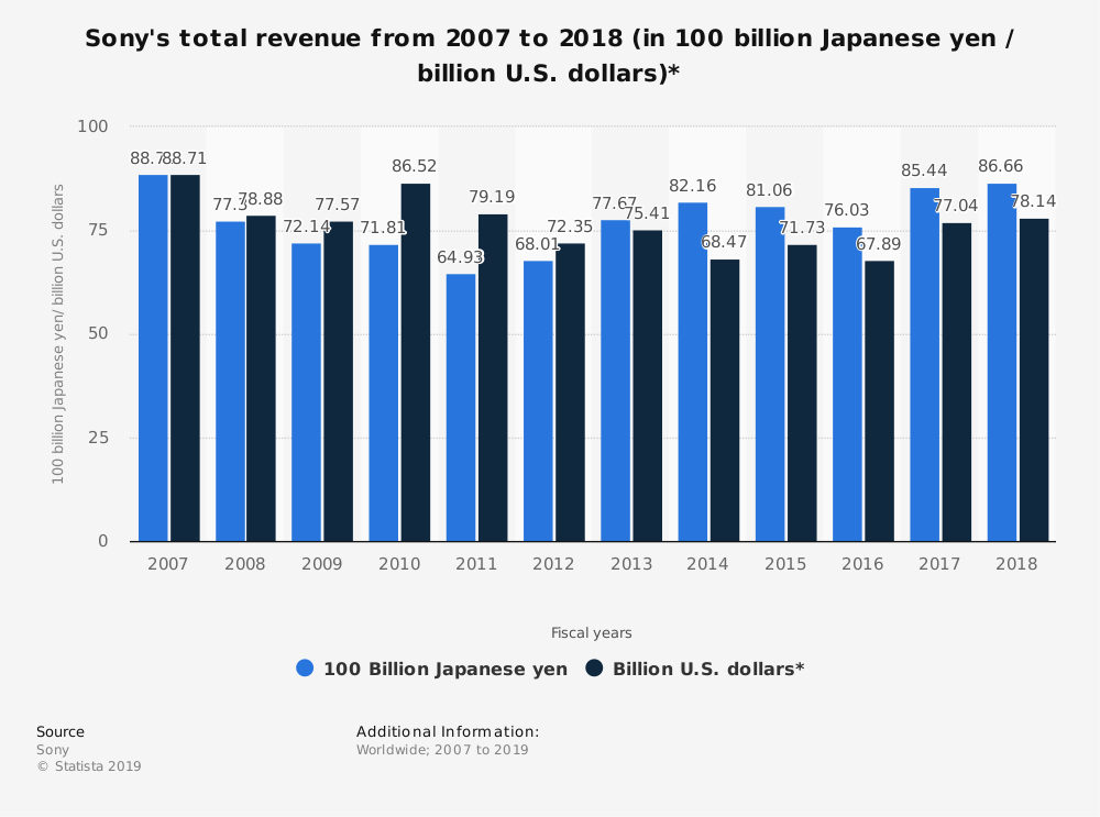 Solved Sony's total revenue from 2007 to 2018 (in 100 | Chegg.com