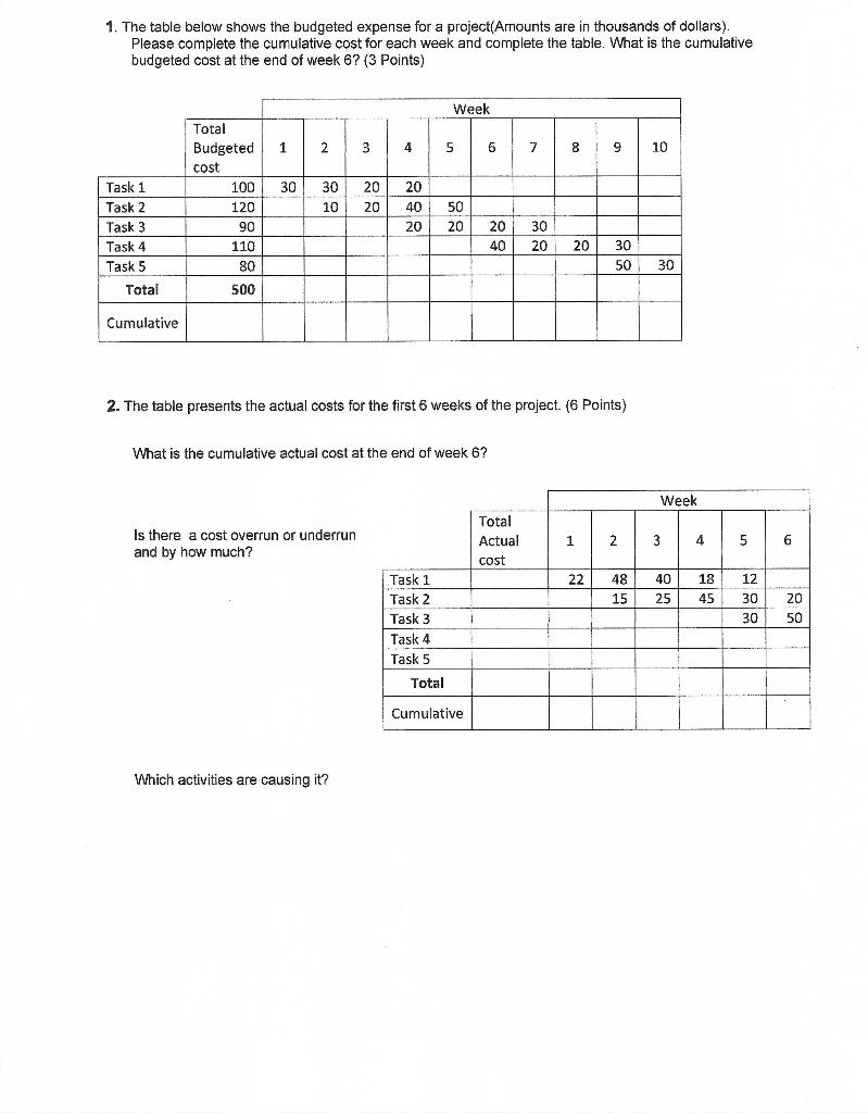Solved 1. The table below shows the budgeted expense for a | Chegg.com