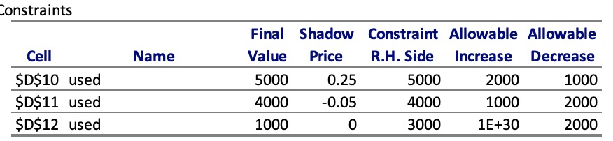 Solved Answer the questions below based on the sensitivity | Chegg.com
