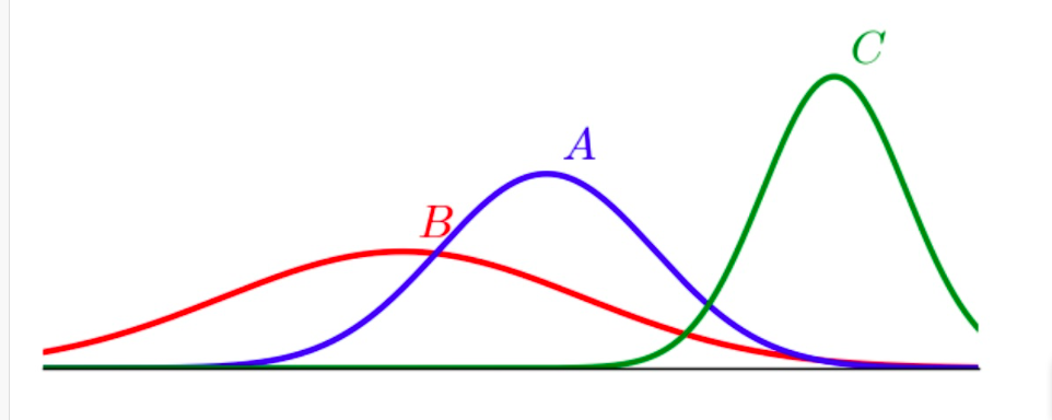 Solved Given the plot of normal distributions A, B and C | Chegg.com