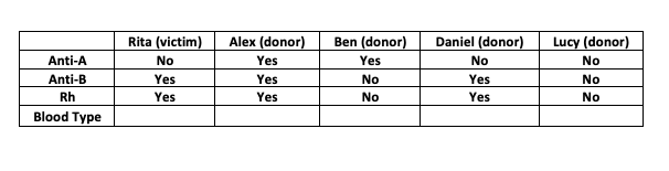 Solved Transfusion Worksheet Due at the end of lab for | Chegg.com