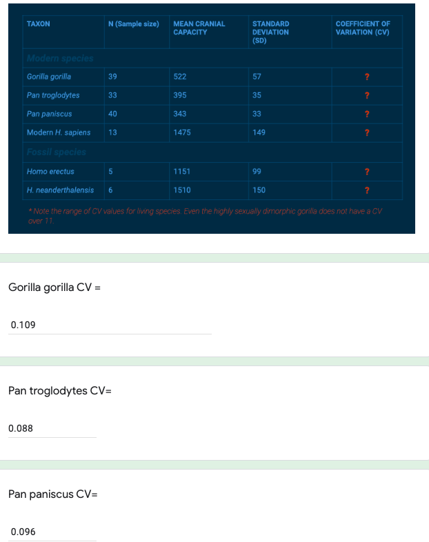 Question 2: The figure below lists cranial capacity | Chegg.com