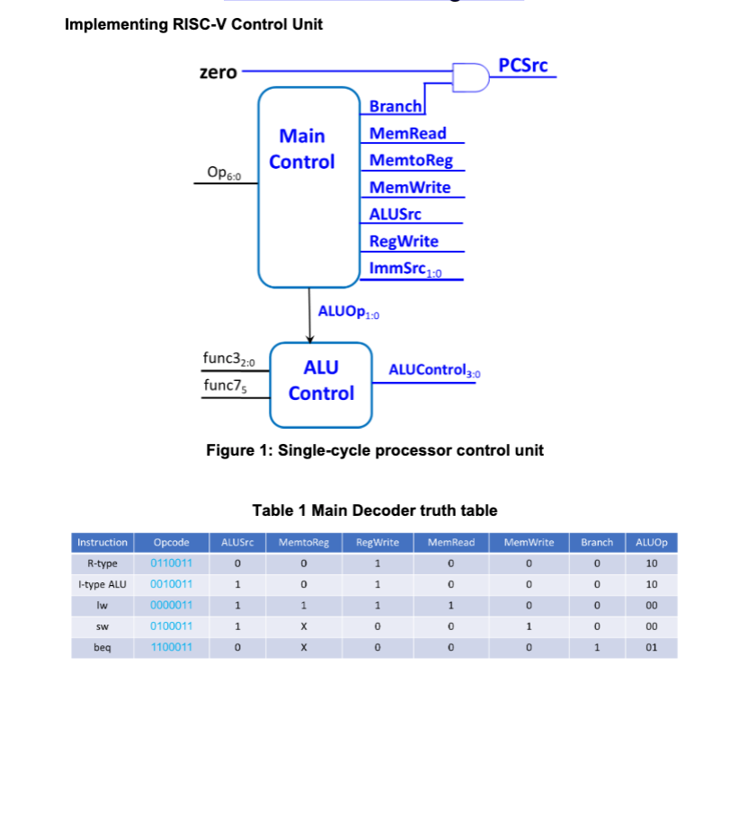 Implementing RISC-V Control Unit zero PCSrc Main | Chegg.com