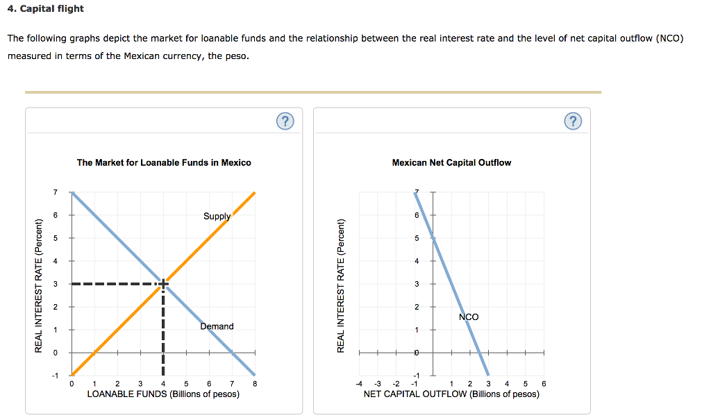Solved 4. Capital flight The following graphs depict the | Chegg.com