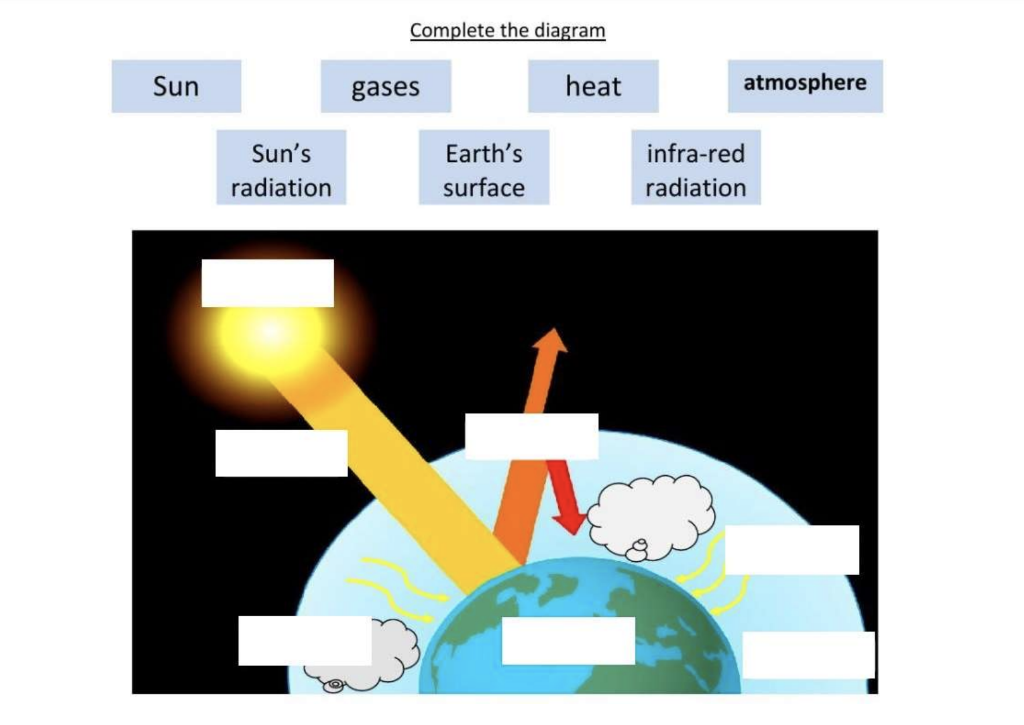 Solved Complete the diagram Sun gases heat atmosphere Sun's | Chegg.com