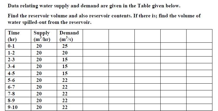 Solved Data relating water supply and demand are given in | Chegg.com