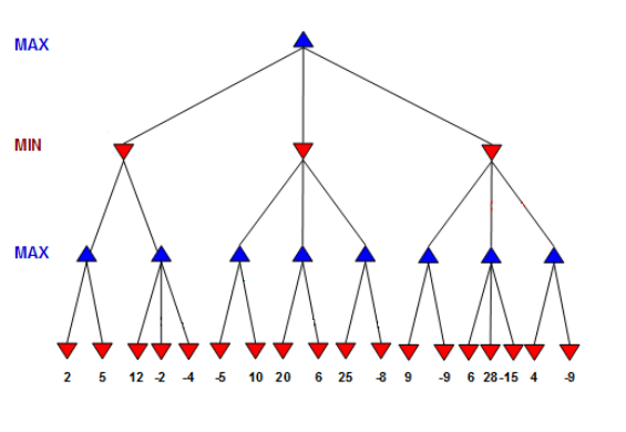 Solved Consider the following min-max tree. Perform | Chegg.com