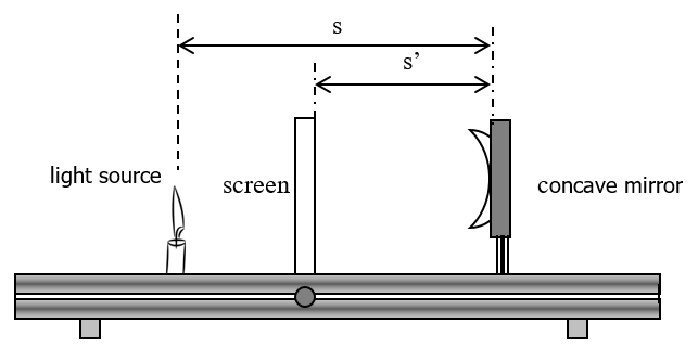 Solved PROCEDURE: Part A. Object distance greater than the | Chegg.com