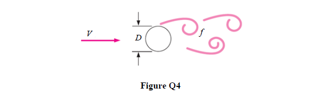 Solved A periodic Kármán vortex street is formed when a | Chegg.com