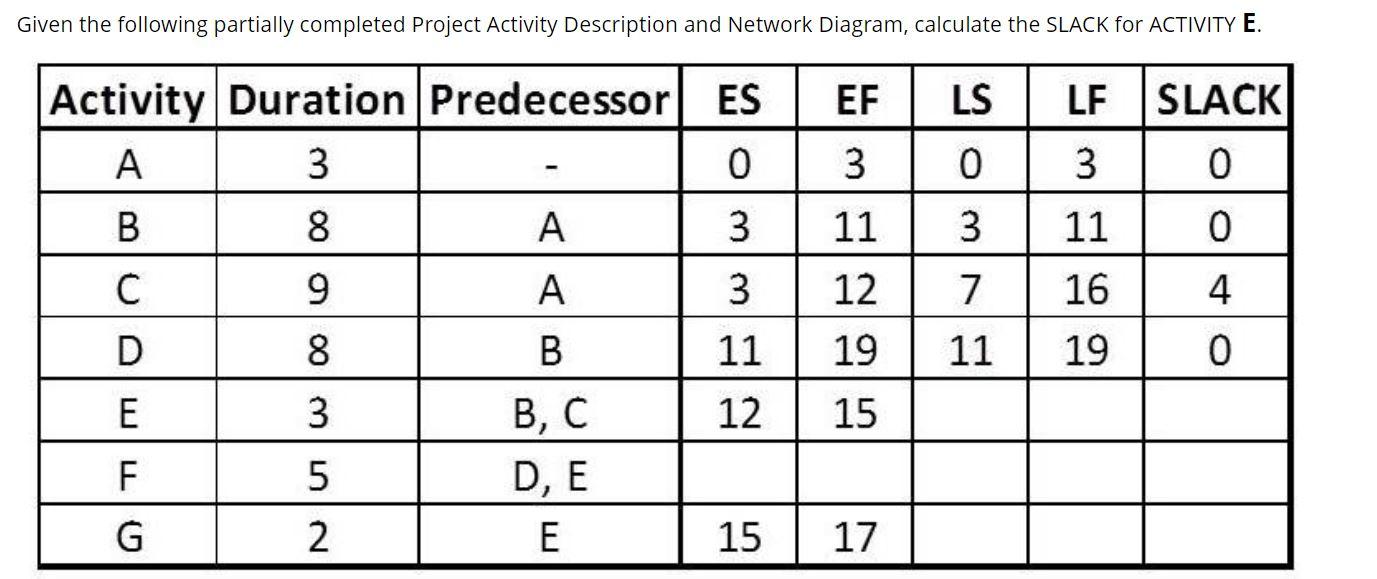Solved Given the following partially completed Project | Chegg.com