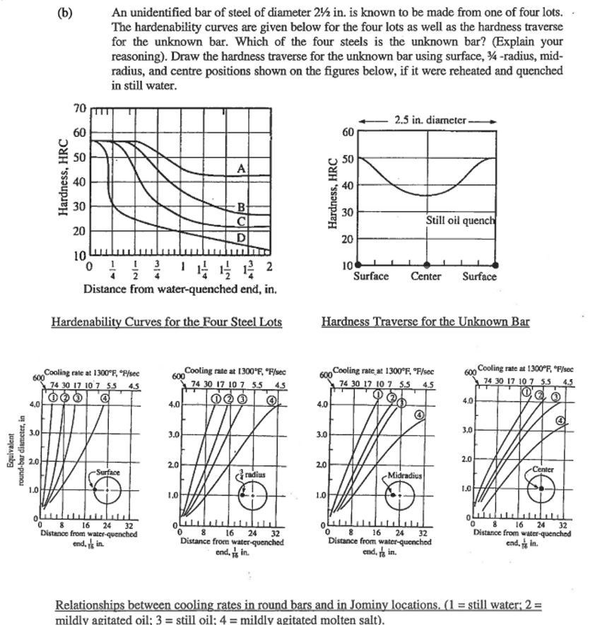 Solved (b) An ﻿unidentified bar of ﻿steel of ﻿diameter | Chegg.com