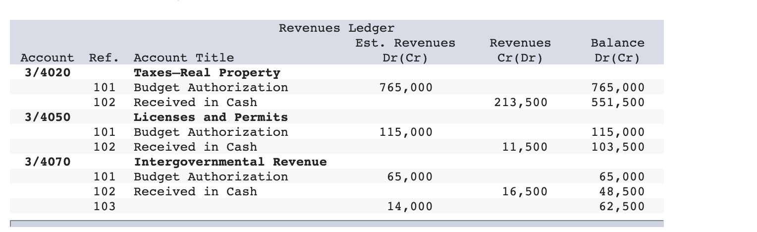 Solved (1) What are the current balances of the Estimated | Chegg.com