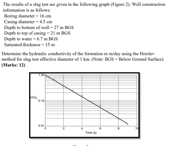 Solved The results of a slug test are given in the following | Chegg.com