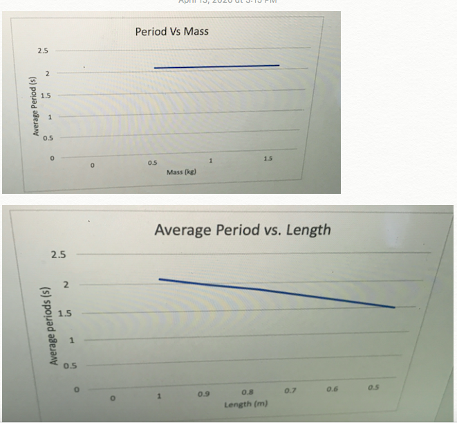 Solved Tvs. 42 Period vs. Length^2 Period (s) 0.81 0.49 0 | Chegg.com