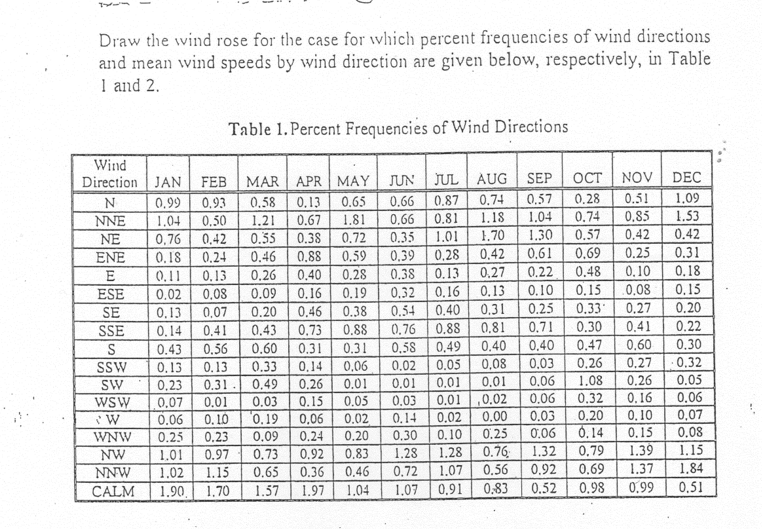 Solved Draw the WIND ROSE Diagram for the given wind speed | Chegg.com