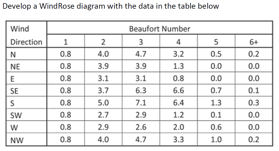 Solved Develop a WindRose diagram with the data in the table | Chegg.com