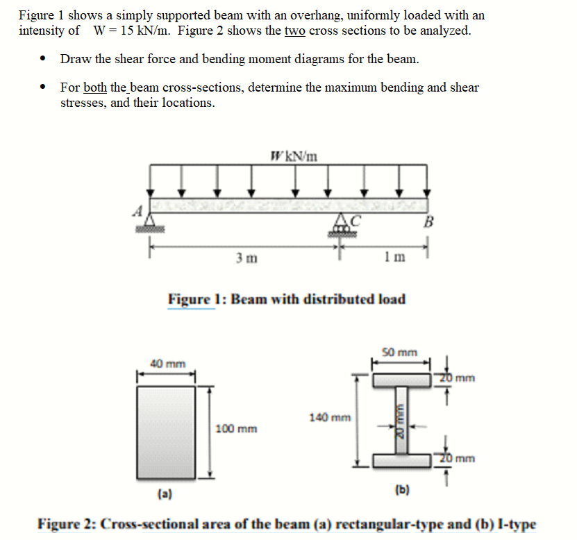 Solved Figure 1 shows a simply supported beam with an | Chegg.com