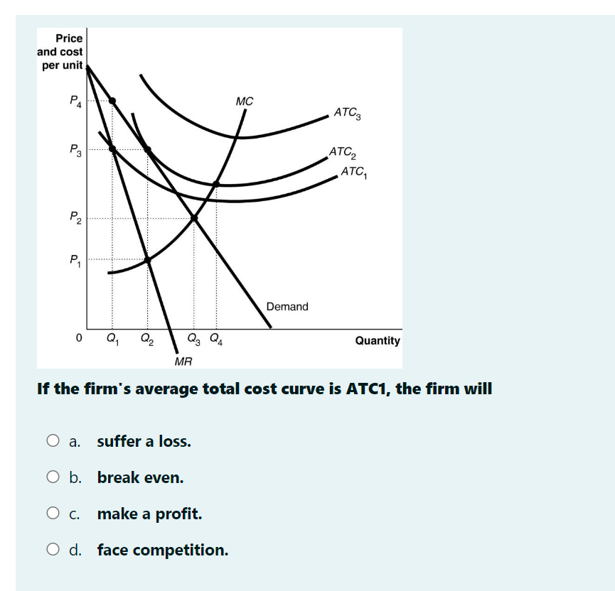 Solved If the firm's average total cost curve is ATC1, ﻿the | Chegg.com