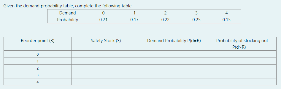 Solved Given the demand probability table, complete the | Chegg.com