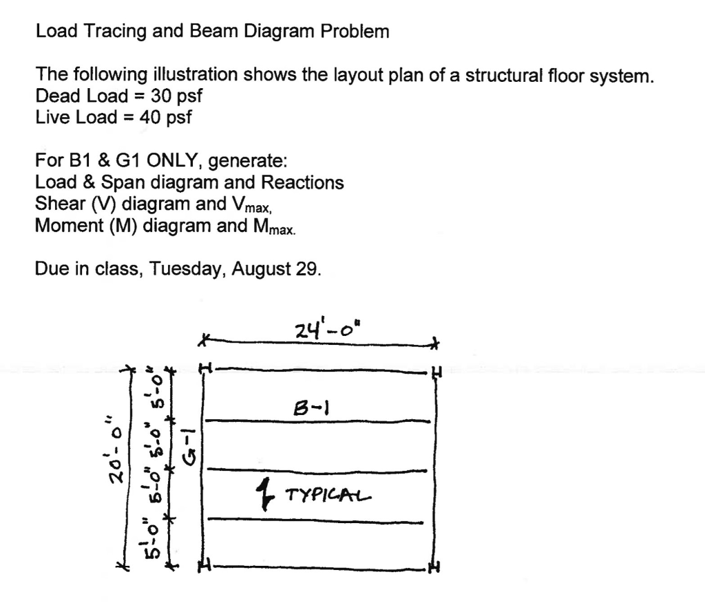 Solved Load Tracing and Beam Diagram Problem The following | Chegg.com