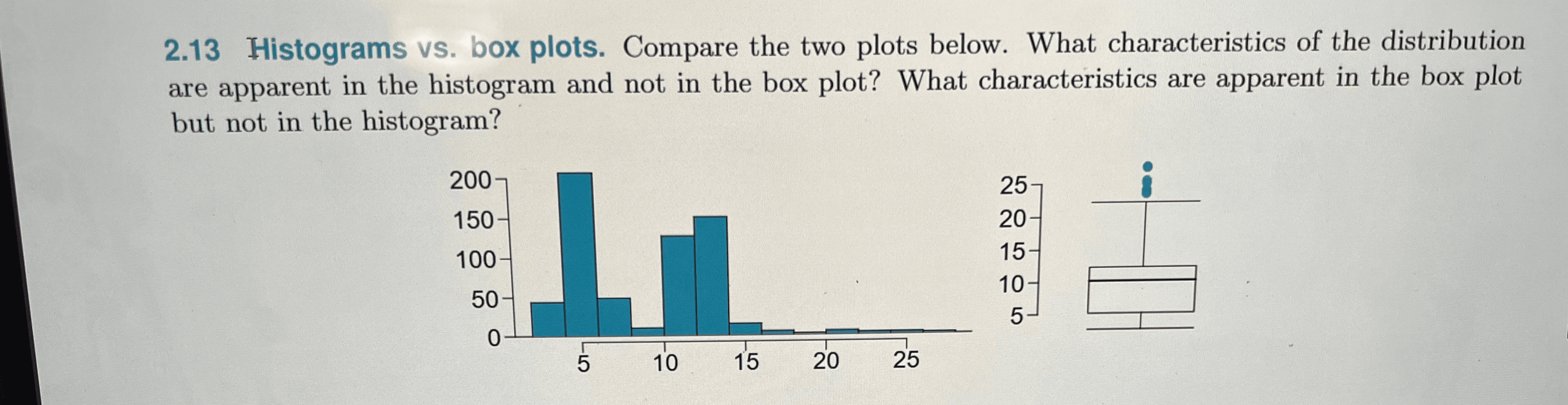 Solved 2.13 Histograms vs. box plots. Compare the two plots | Chegg.com