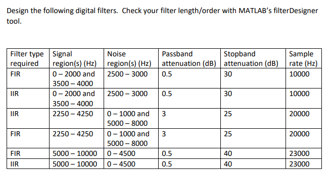 Solved Design the following digital filters. Check your | Chegg.com