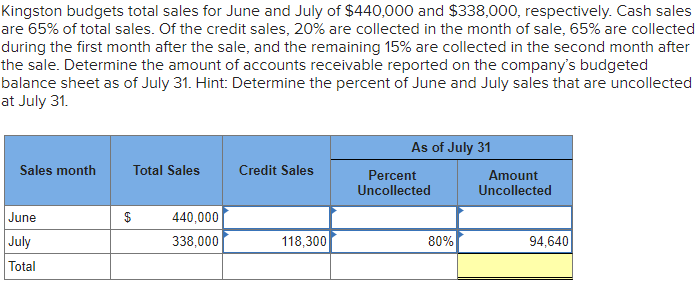 Solved Kingston budgets total sales for June and July of | Chegg.com