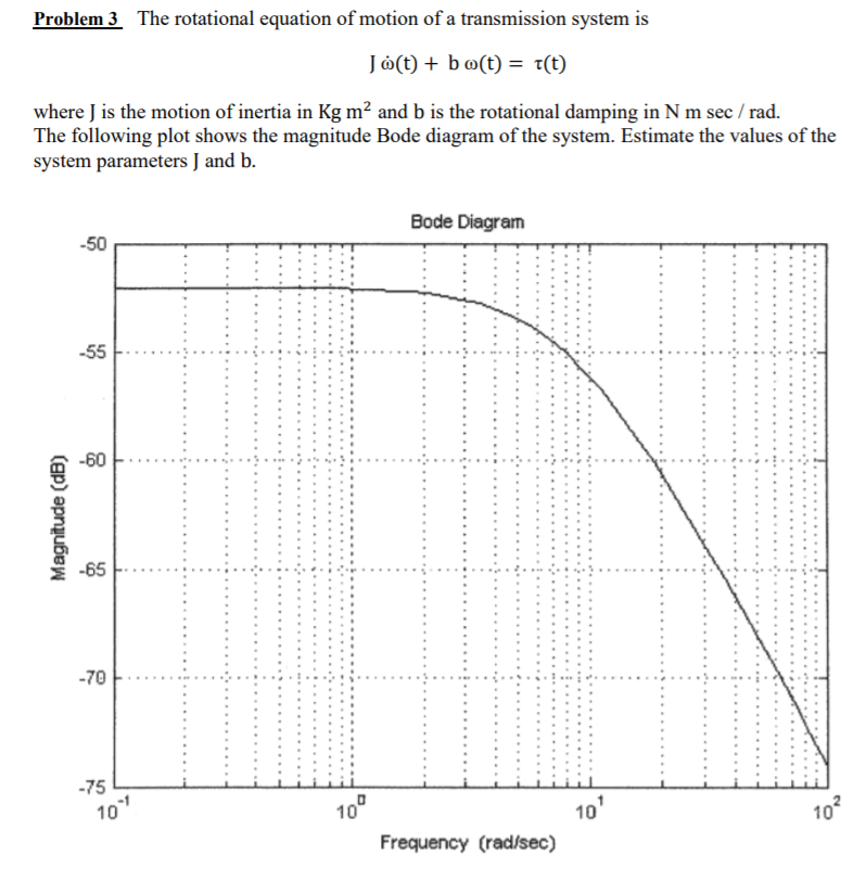 Solved Problem 3 The rotational equation of motion of a | Chegg.com