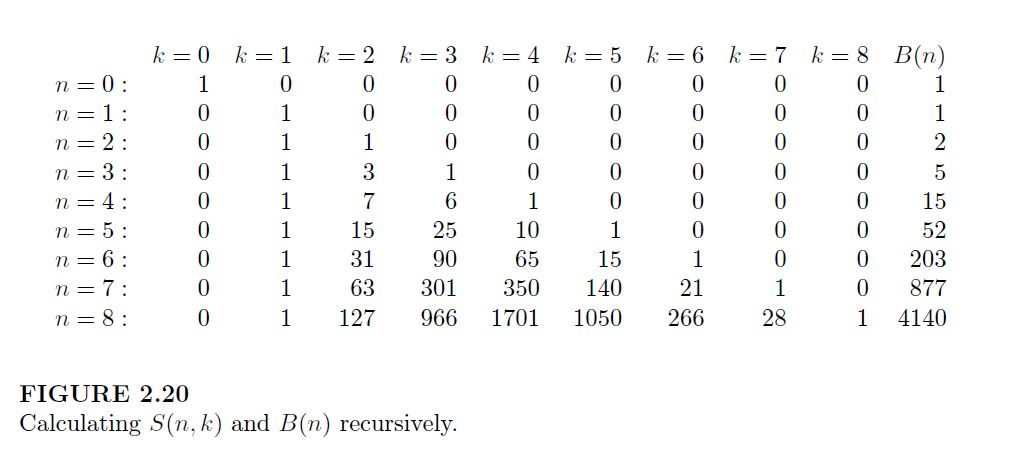 Solved Compute the Bell number B(k) for 9 Sk