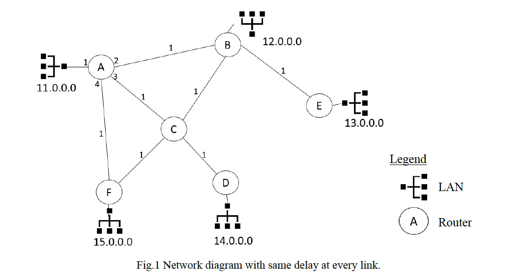 Consider a network with 6 routers, 7 links and 5 LANs | Chegg.com