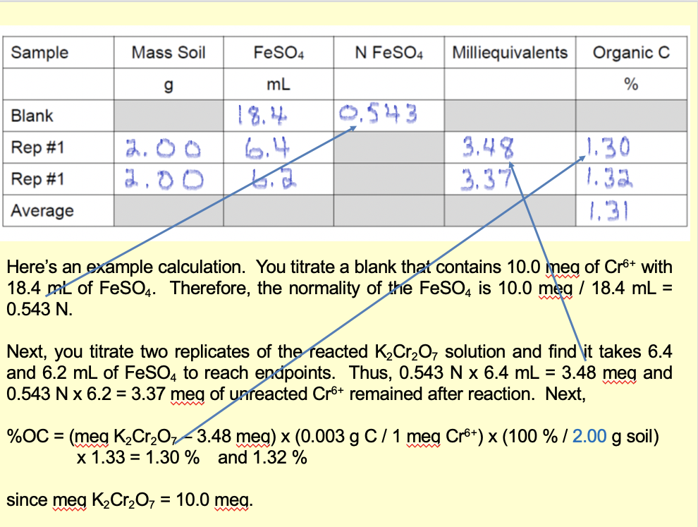 Solved Sample Mass Soil FeSO4 N FeSO4 Milliequivalents | Chegg.com