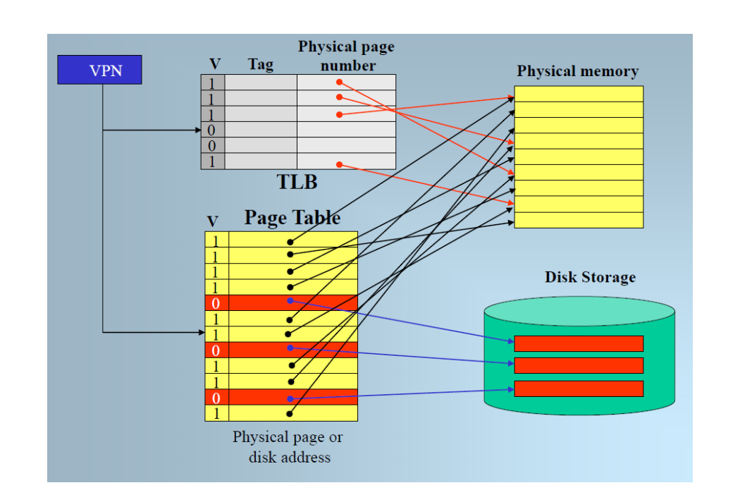 Solved Physical page number V VPN Tag Physical memory 1 1 1 | Chegg.com