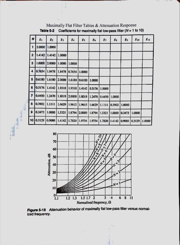 Solved 1. Using the filter tables in Chapter 5 of your text, | Chegg.com