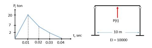 Solved Simply supported beam was sitting on the two columns | Chegg.com