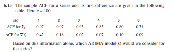 Solved 6.15 The sample ACF for a series and its first | Chegg.com