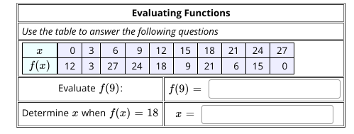 Solved Evaluating Functions Use the table to answer the | Chegg.com
