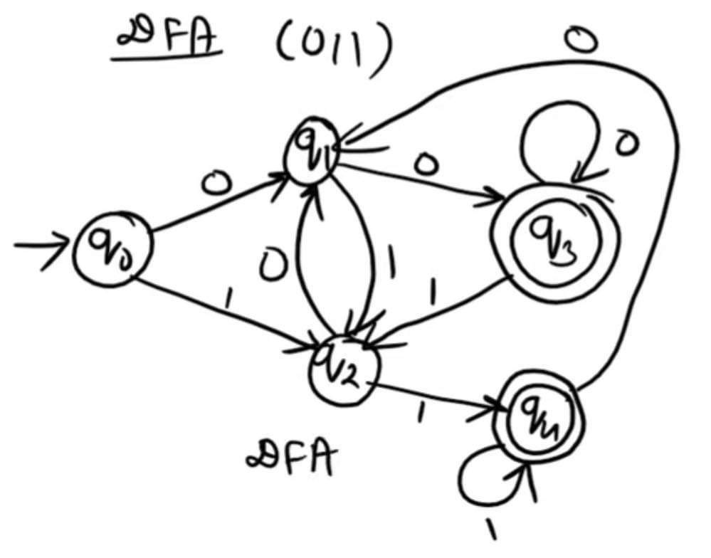 Solved convert this DFA to GNFA and then to regular | Chegg.com