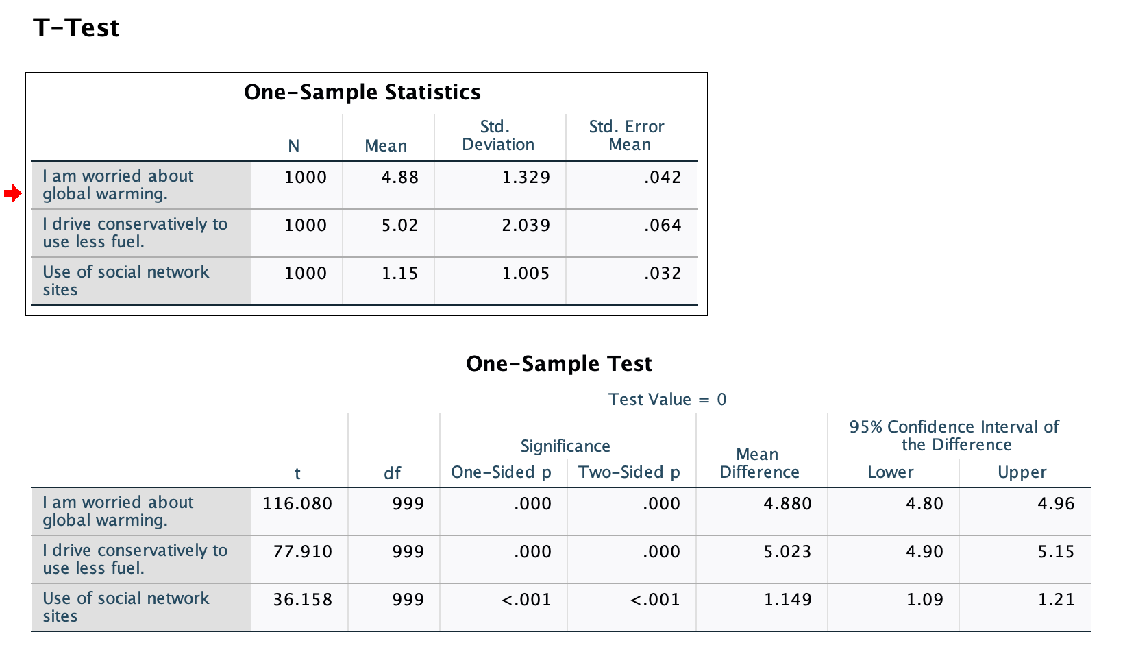 Solved T-Test One-Sample Test Test Value =0a. The | Chegg.com