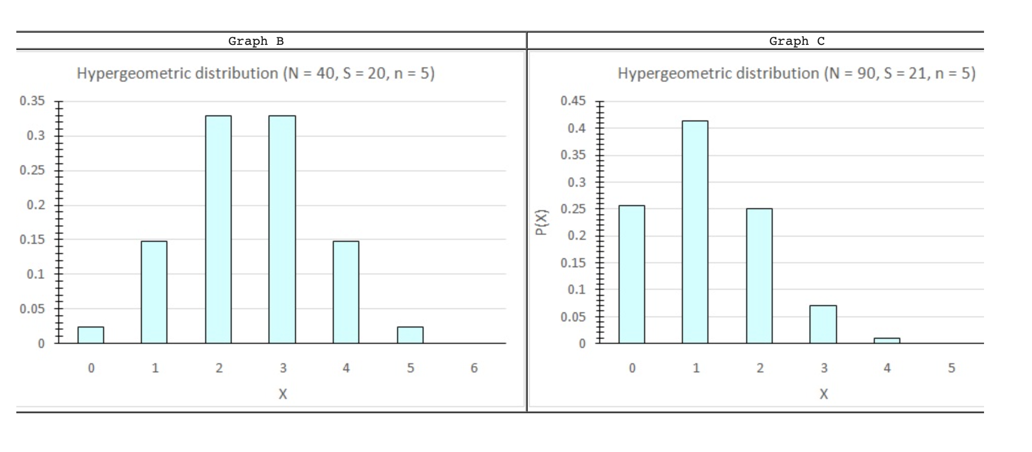 Solved Graph B. Graphc Hypergeometric distribution (N = 40, | Chegg.com