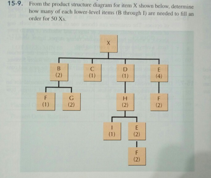 Solved 15-9. From the product structure diagram for item X | Chegg.com