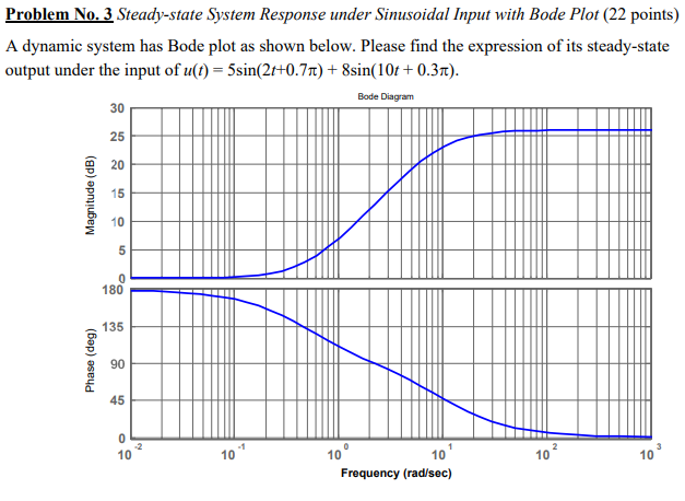 Solved Problem No. 3 Steady-state System Response under | Chegg.com Solved Problem No. 3 Steady-state System Response under | Chegg.com