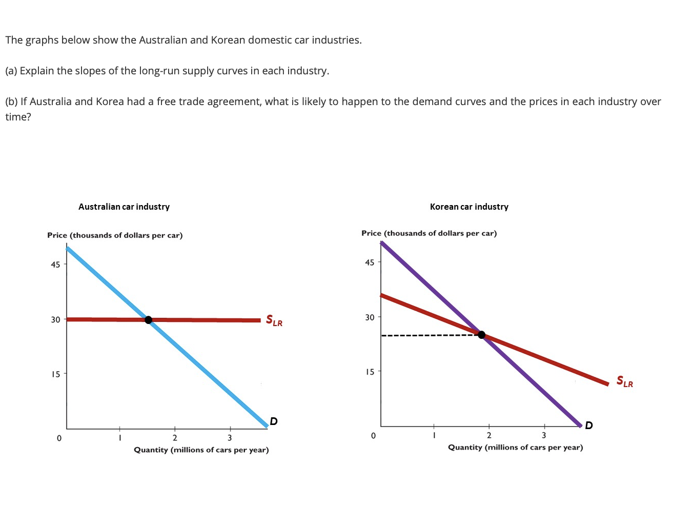Solved The graphs below show the Australian and Korean | Chegg.com