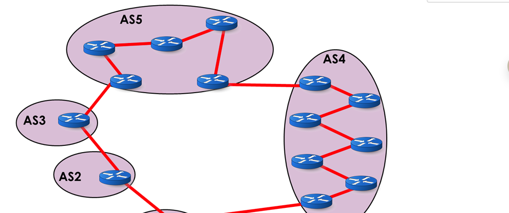 Solved AS5 AS4 AS3 AS2 AS3 AS2 AS1 Five autonomous systems | Chegg.com