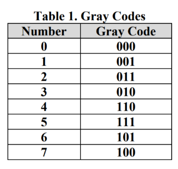 Solved Finite state machine (FSM) counter design: Gray codes | Chegg.com