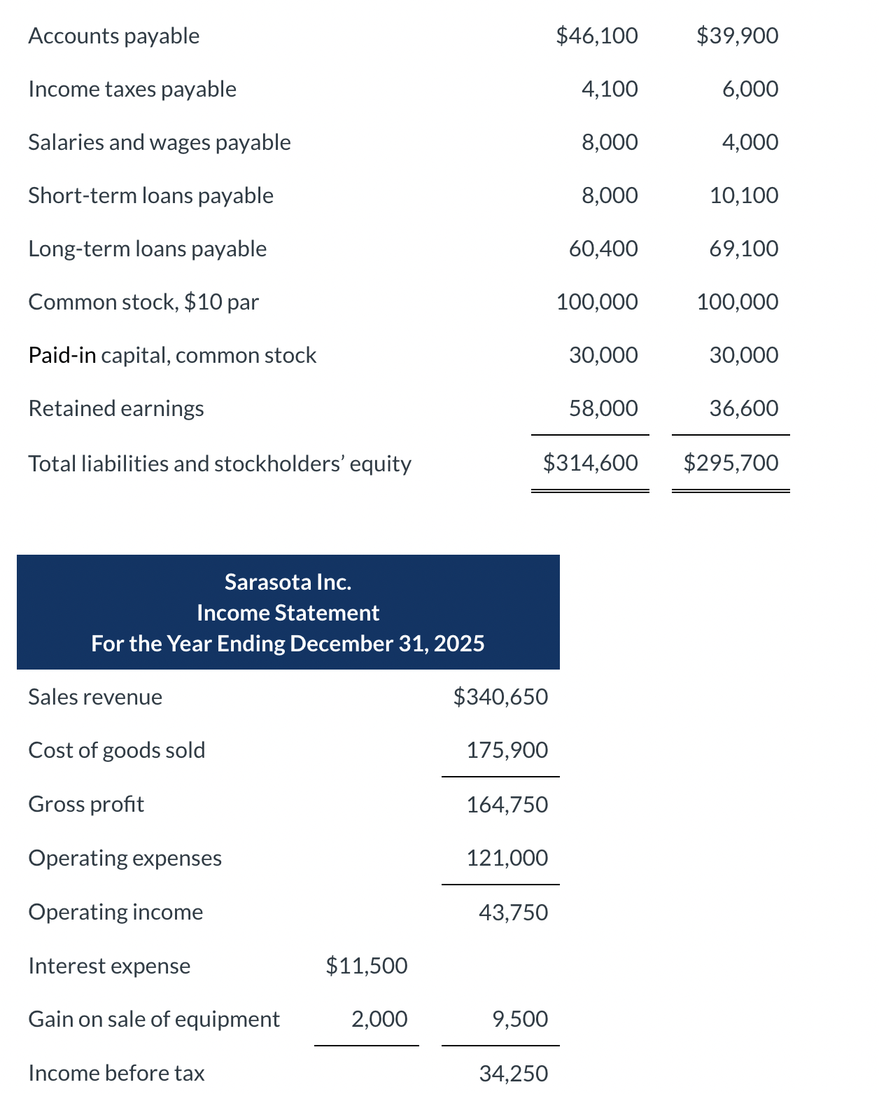 Solved \begin{tabular}{lrr} Accounts payable & $46,100 & | Chegg.com