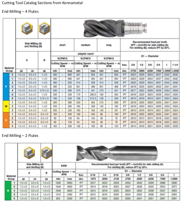 For the next operations, calculate process parameters | Chegg.com