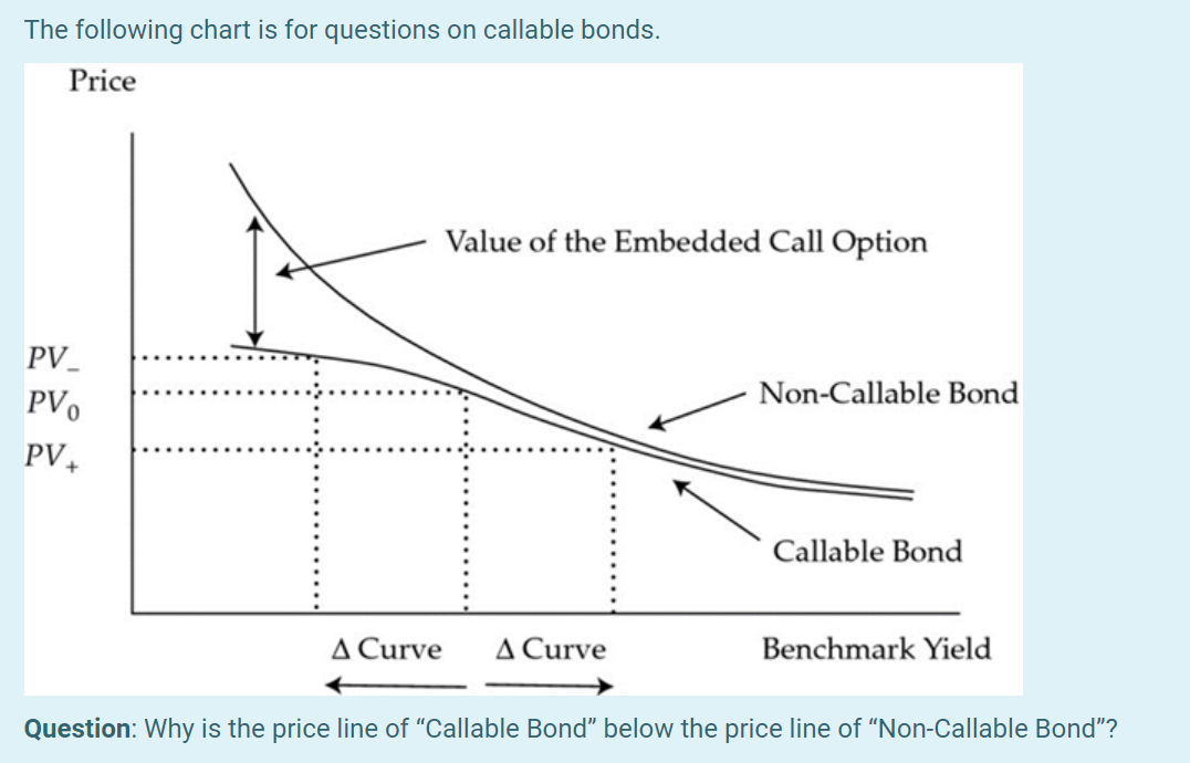 Solved The following chart is for questions on callable | Chegg.com