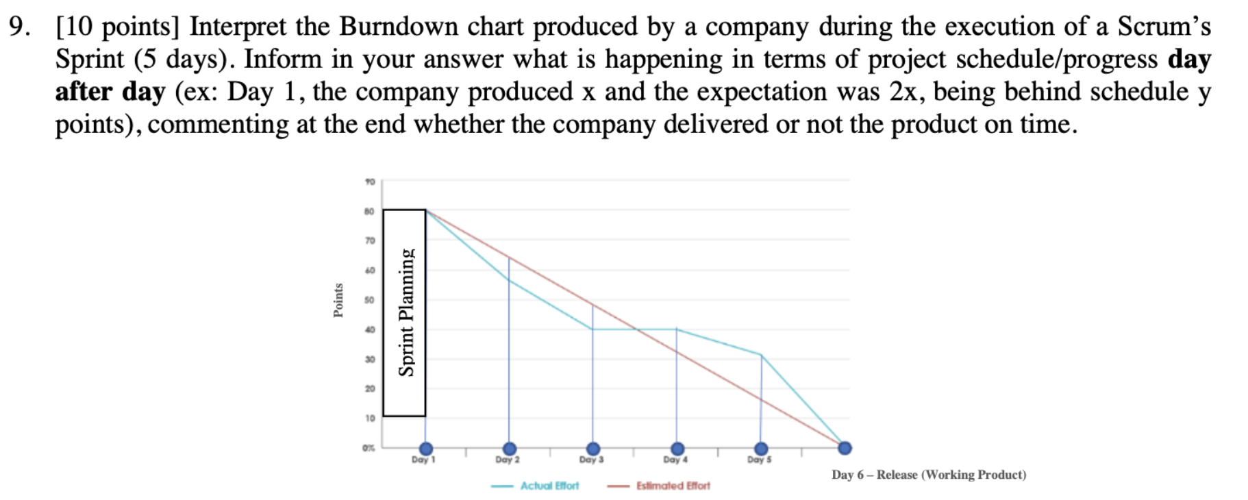 Solved 9. [10 points] Interpret the Burndown chart produced | Chegg.com