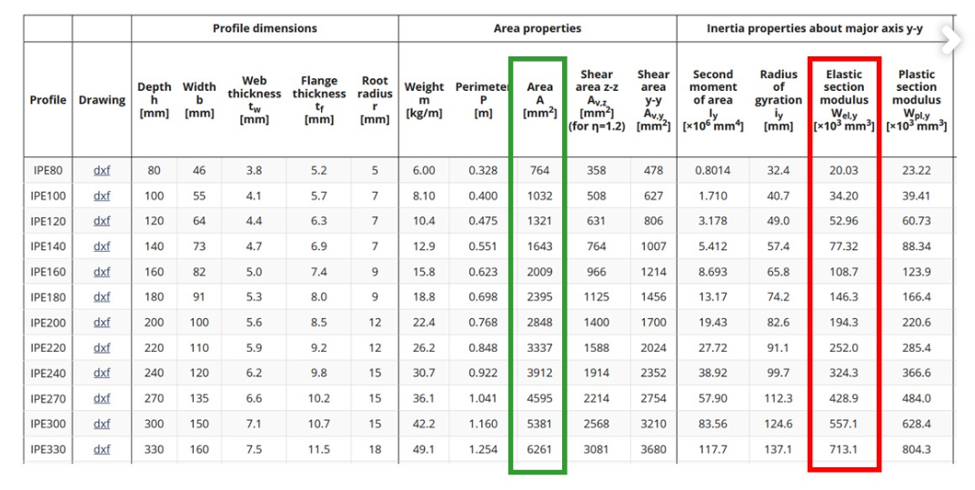 Solved Select an IPE profile for the loading case shown in | Chegg.com